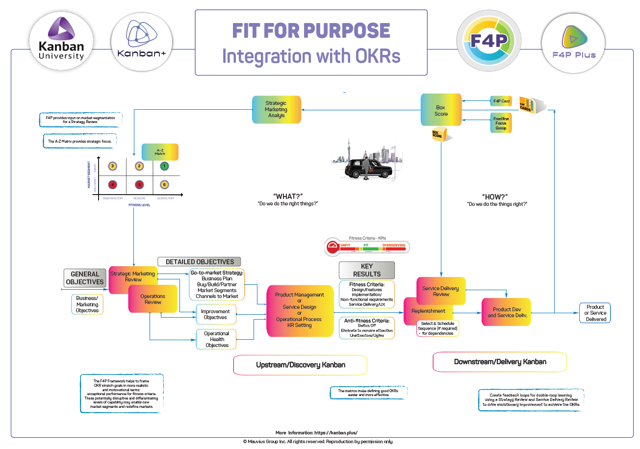 F4P OKR Integrations Poster Download - David J. Anderson School of Management